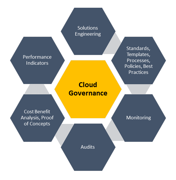 Cloud Governance in 3 Simple Steps – A Geek in the Cloud